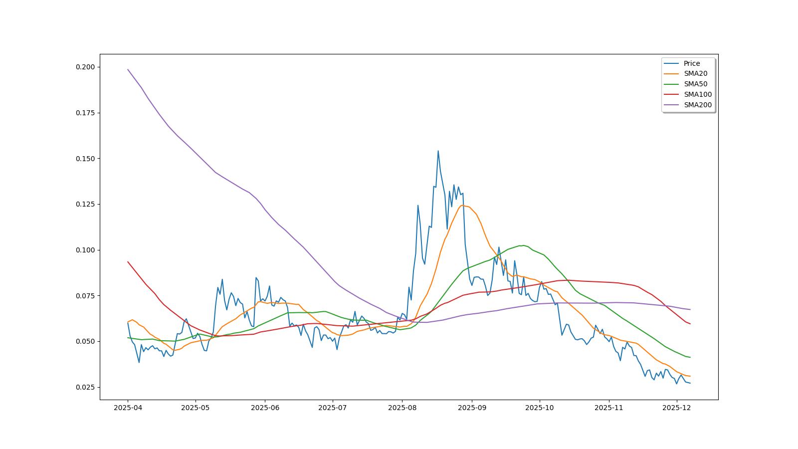 Resistance Dog Simple Moving Averages
