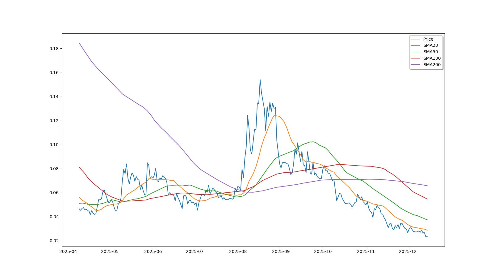 Resistance Dog Simple Moving Averages