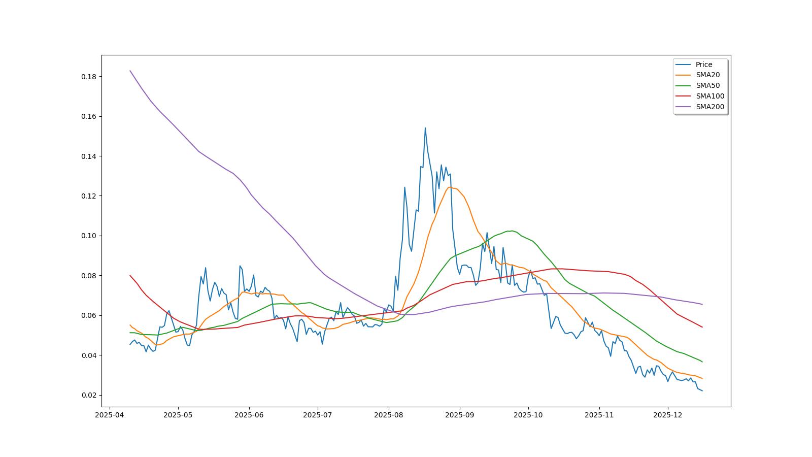Resistance Dog Simple Moving Averages