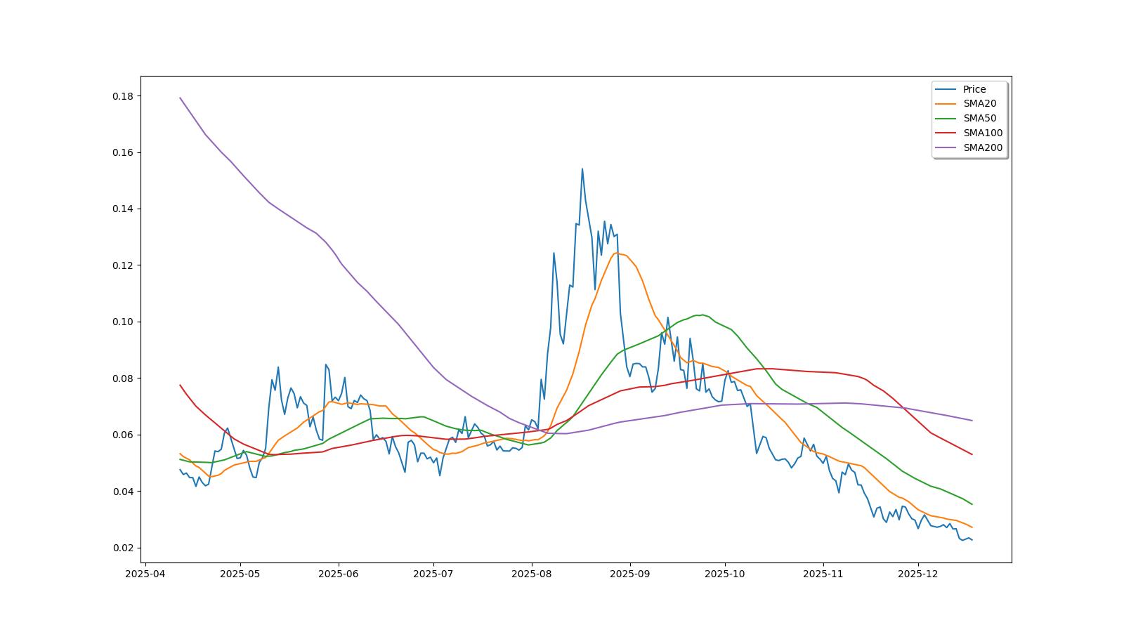 Resistance Dog Simple Moving Averages