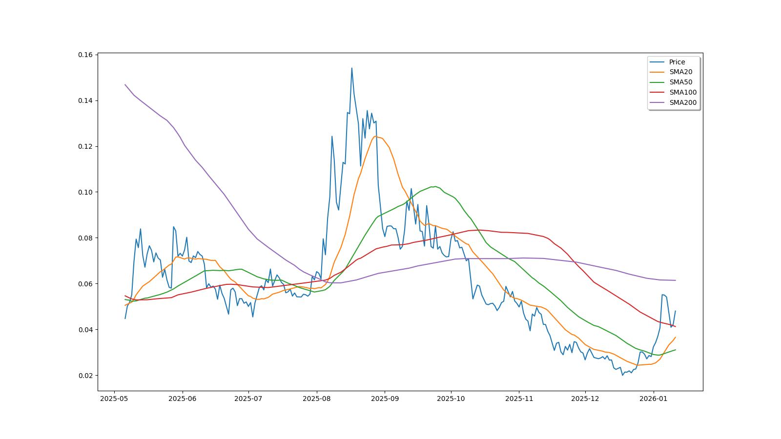 Resistance Dog Simple Moving Averages