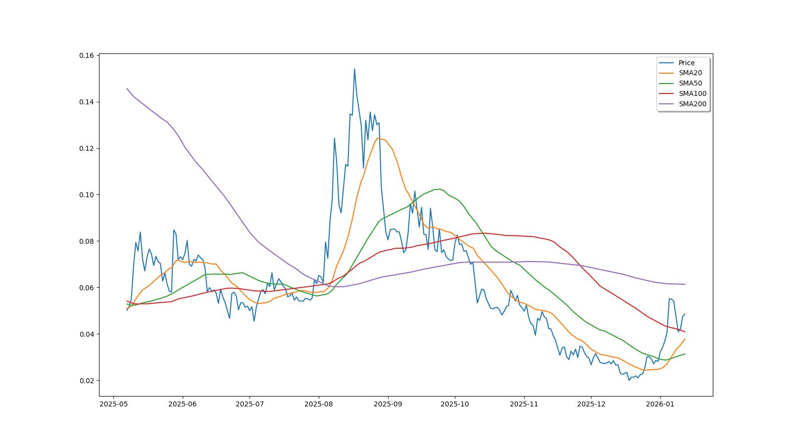 Resistance Dog Simple Moving Averages