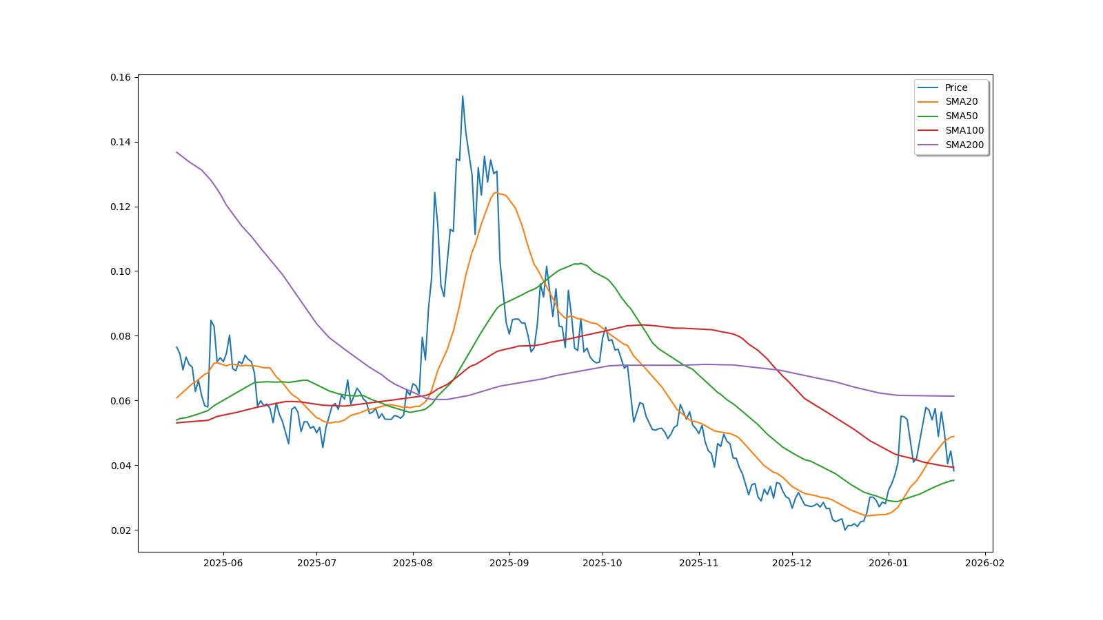 Resistance Dog Simple Moving Averages