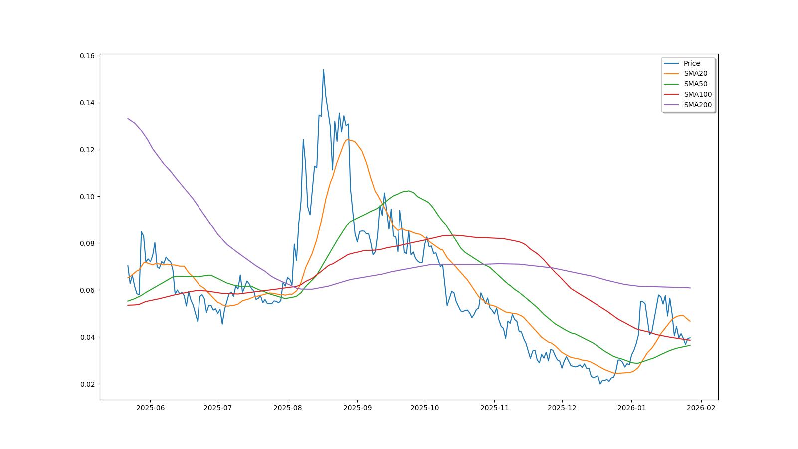 Resistance Dog Simple Moving Averages