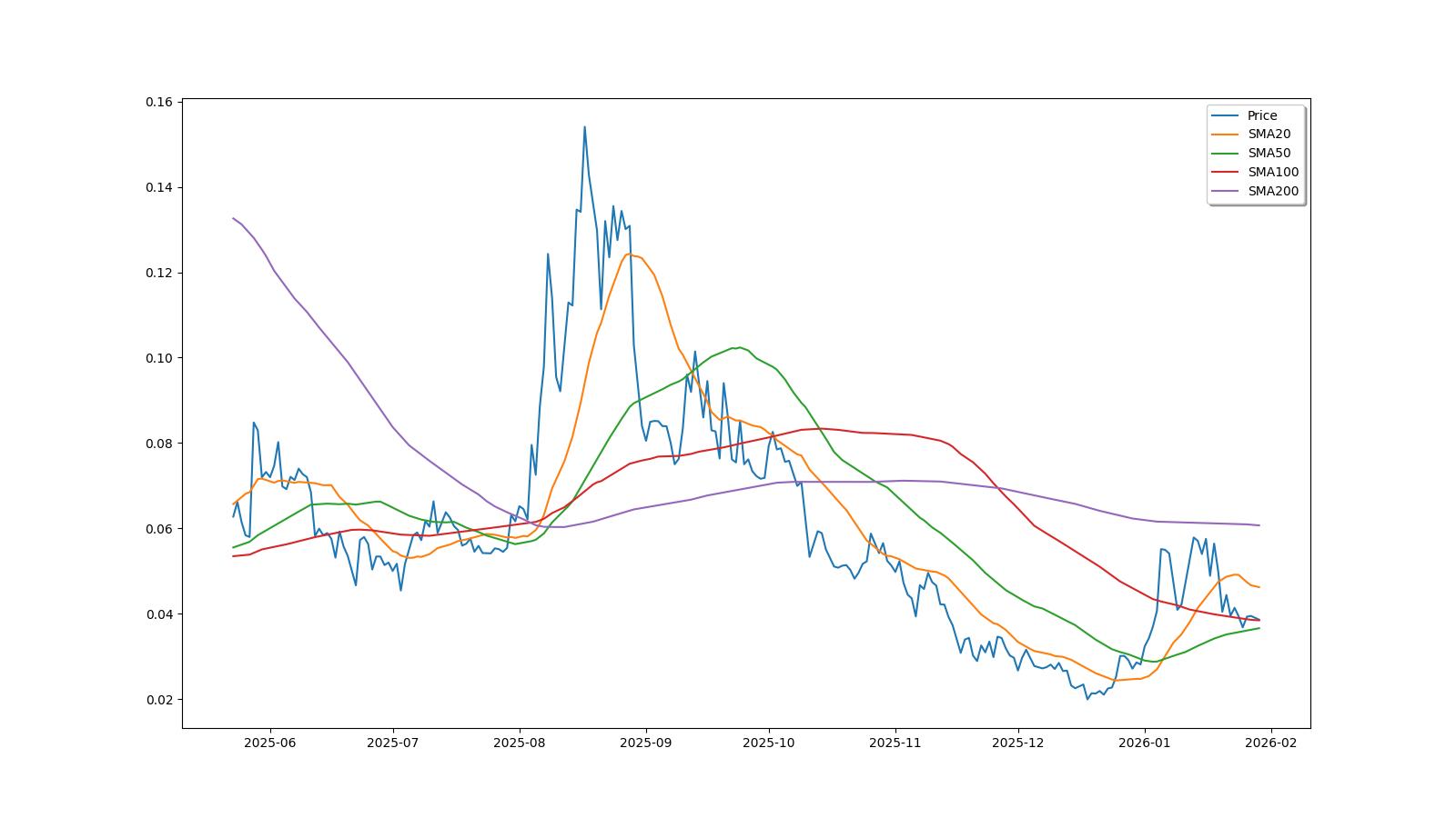 Resistance Dog Simple Moving Averages