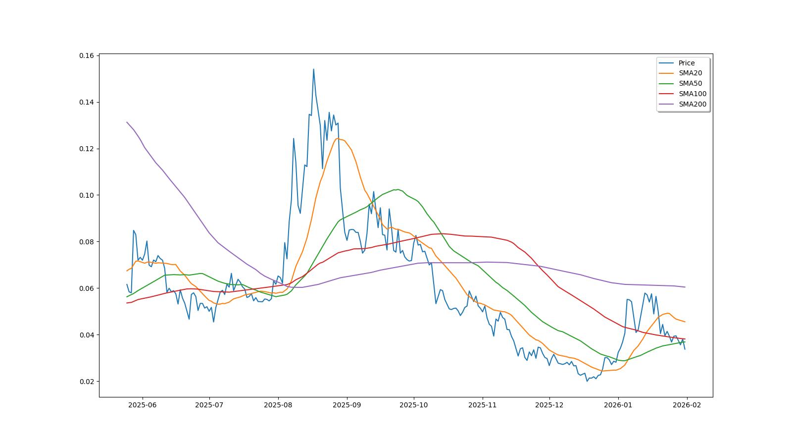 Resistance Dog Simple Moving Averages