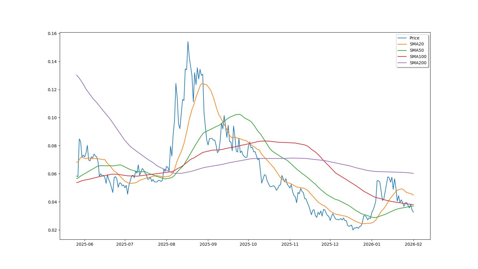 Resistance Dog Simple Moving Averages