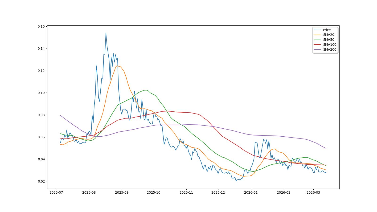Resistance Dog Simple Moving Averages