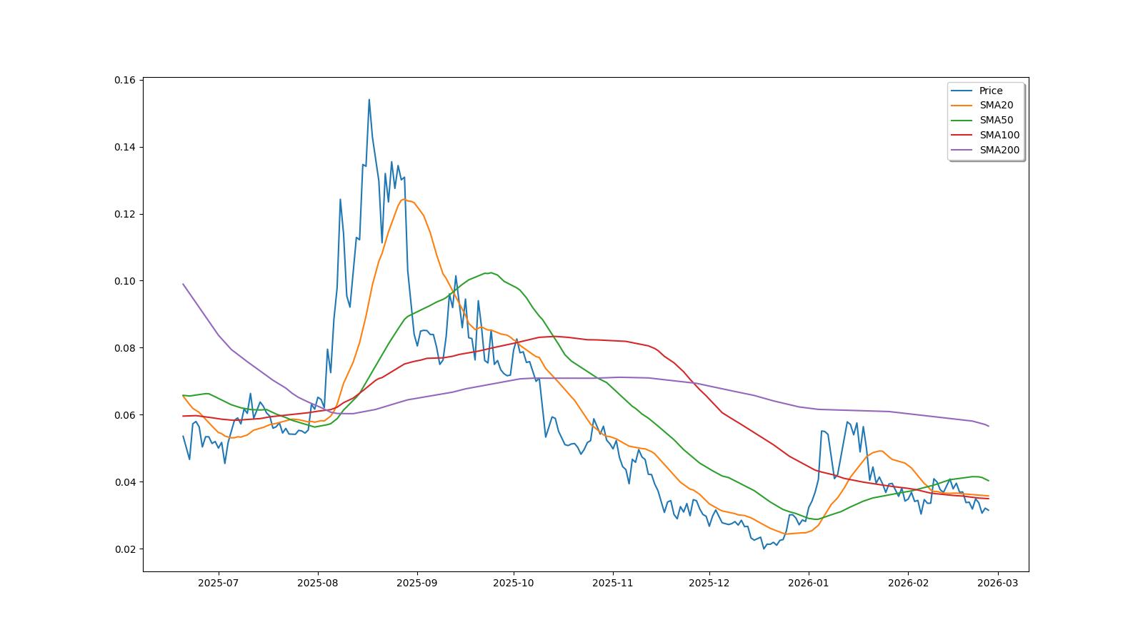 Resistance Dog Simple Moving Averages