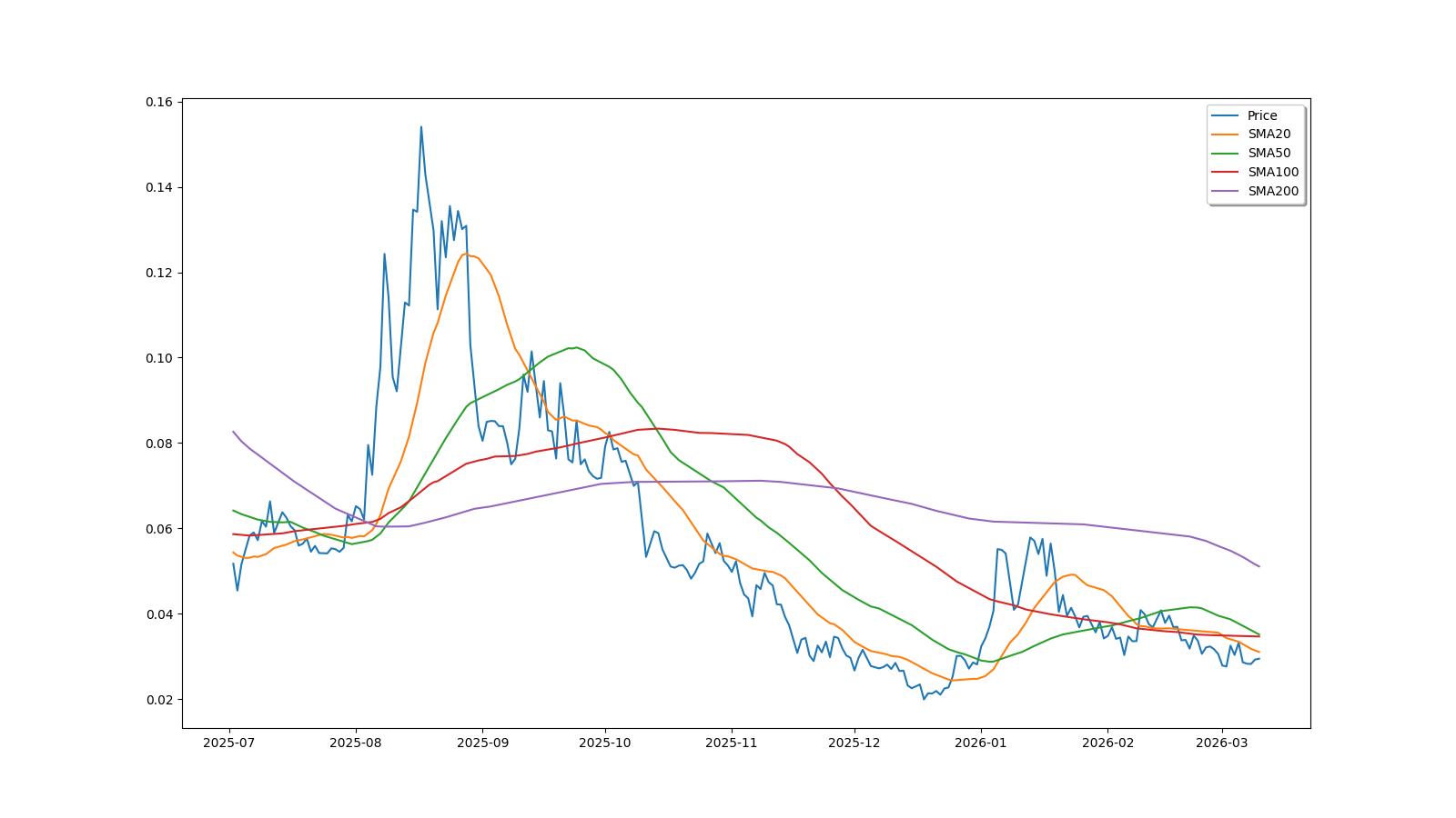 Resistance Dog Simple Moving Averages