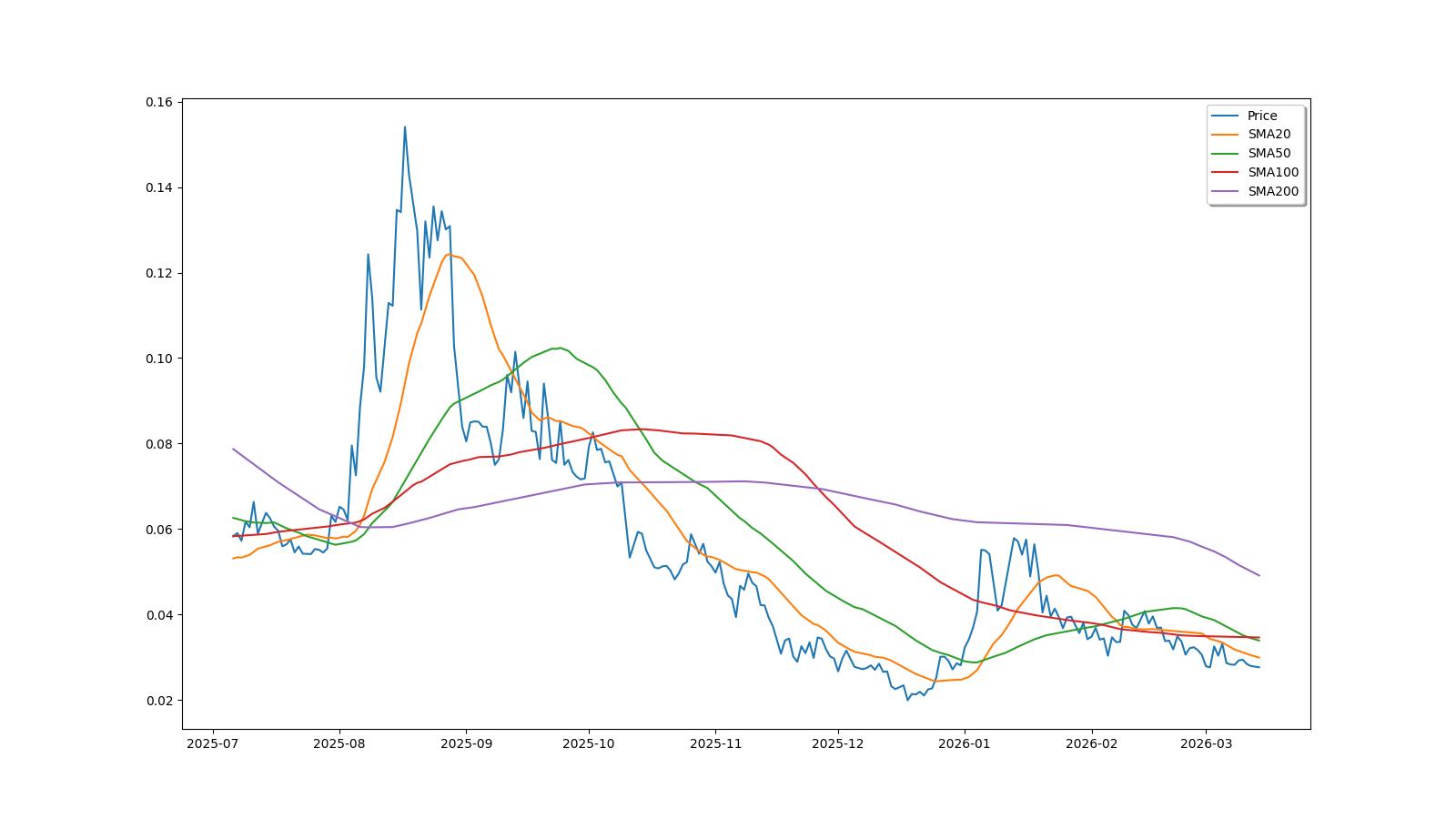 Resistance Dog Simple Moving Averages