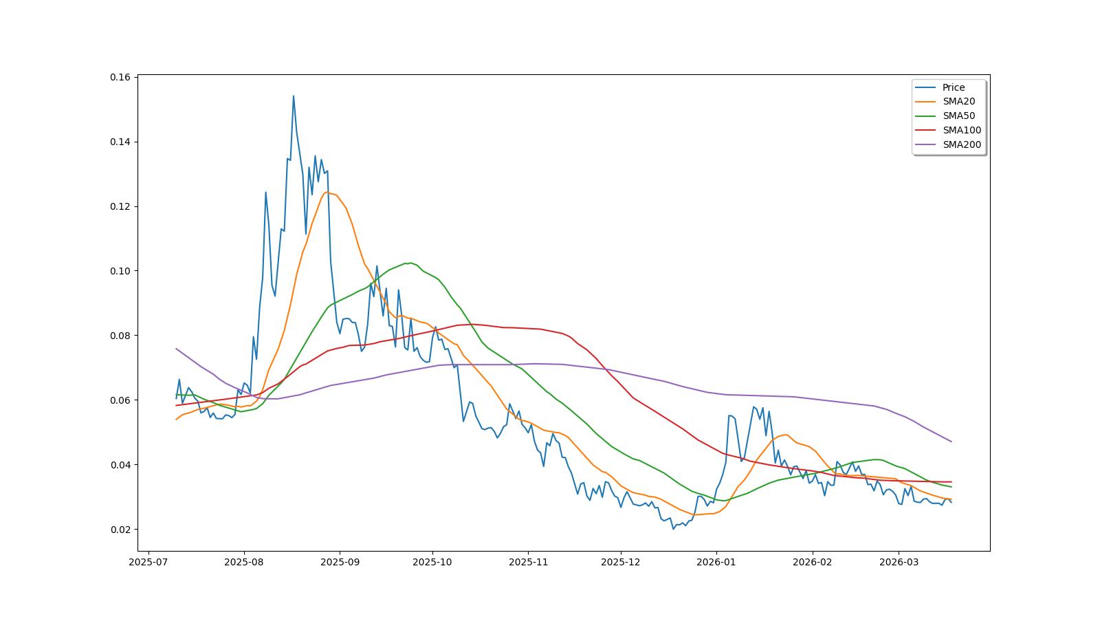Resistance Dog Simple Moving Averages