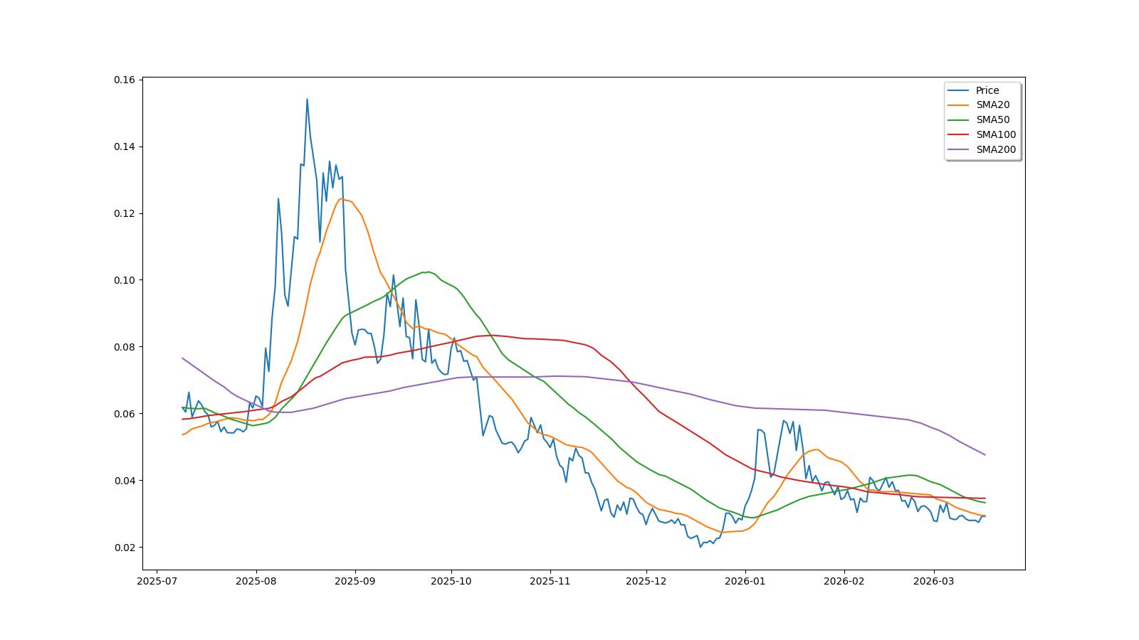 Resistance Dog Simple Moving Averages