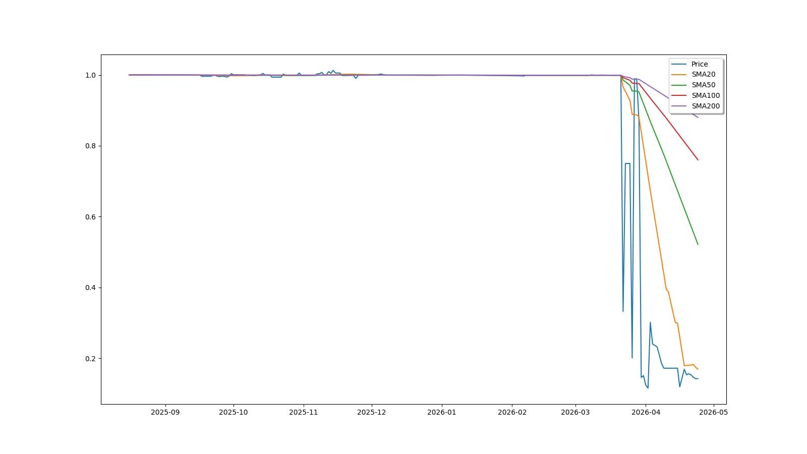 Resolv USR Simple Moving Averages