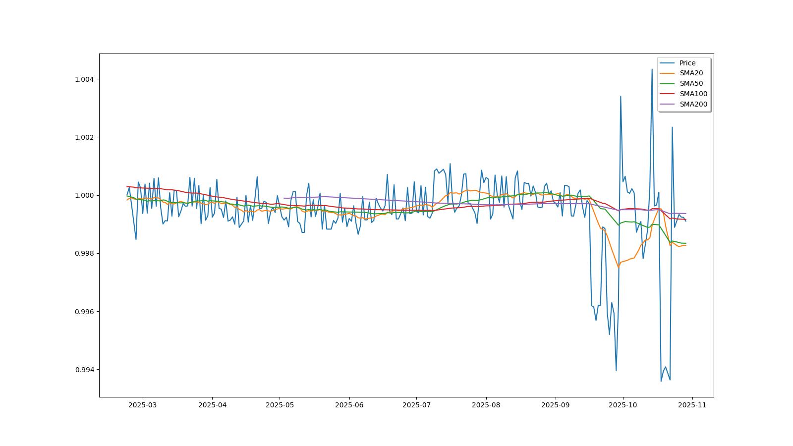 Resolv USR Simple Moving Averages