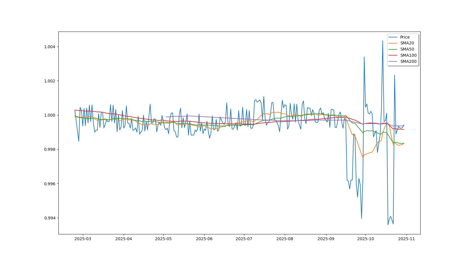 Resolv USR Simple Moving Averages
