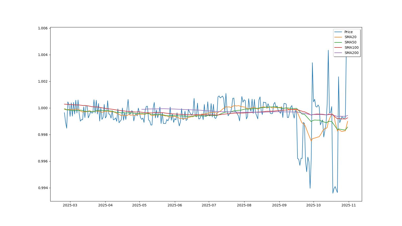 Resolv USR Simple Moving Averages