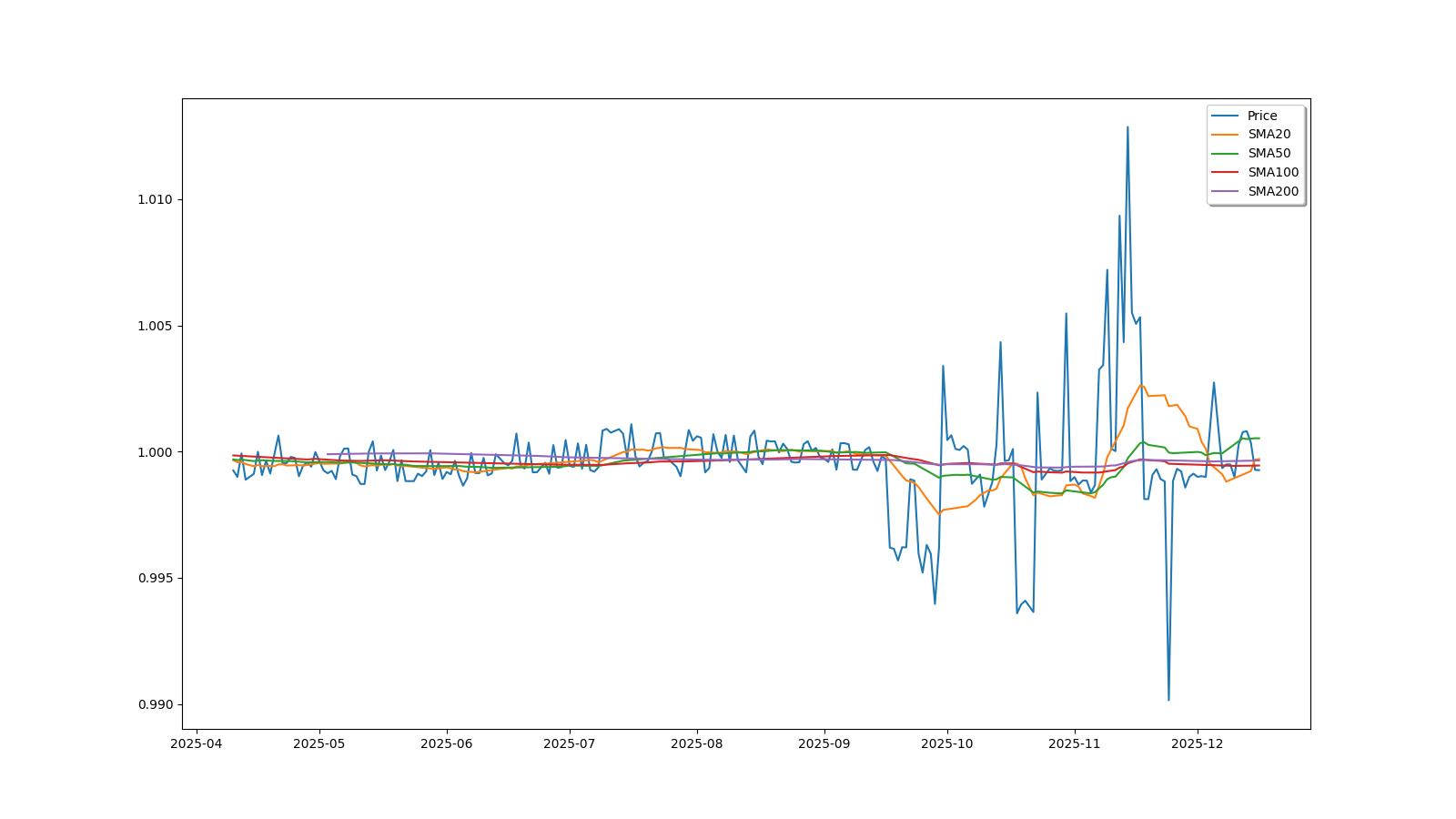 Resolv USR Simple Moving Averages