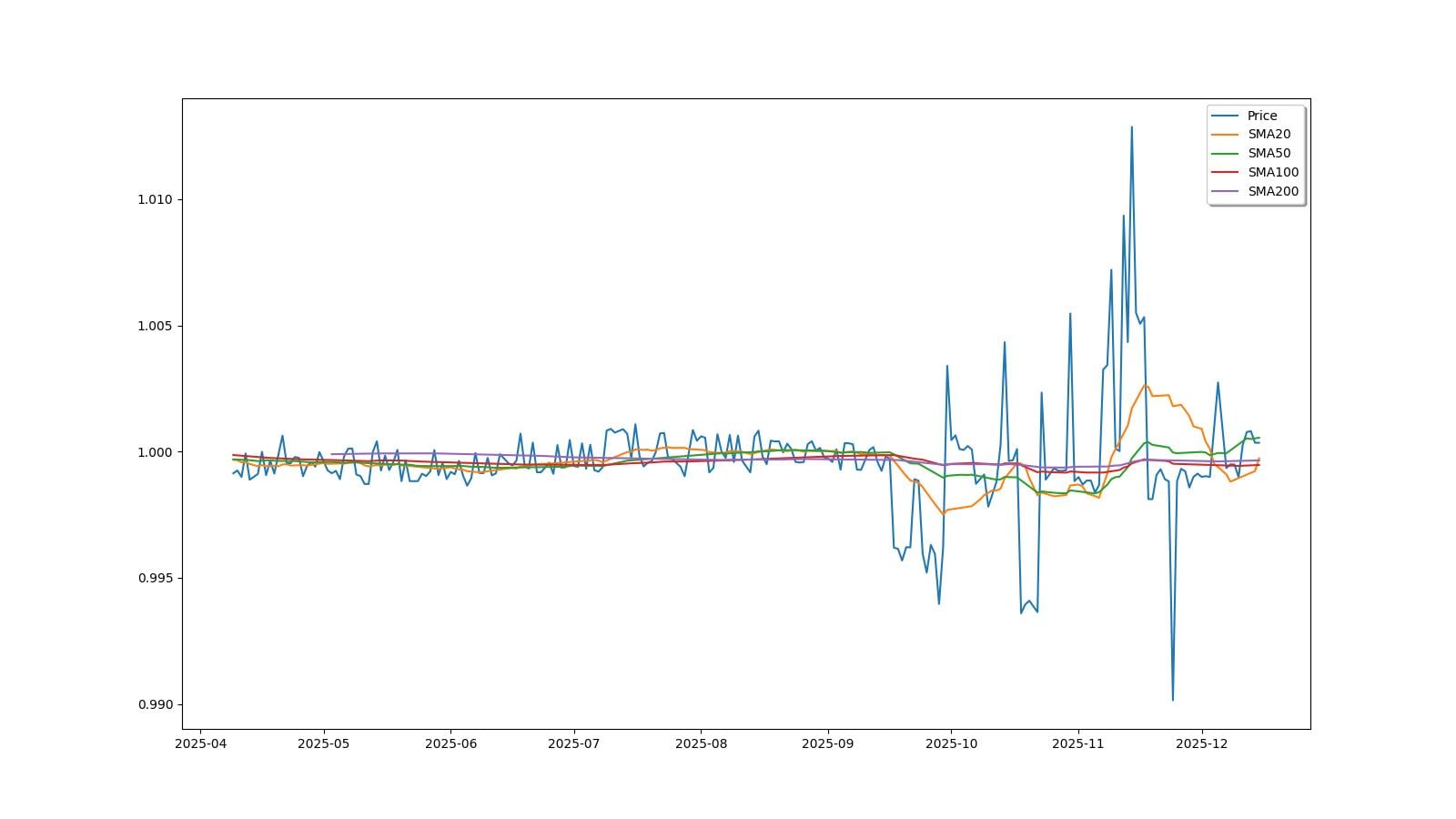 Resolv USR Simple Moving Averages