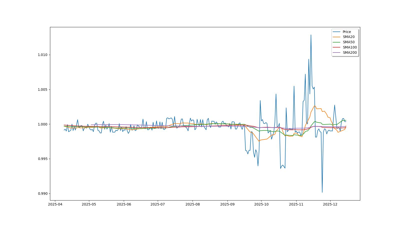 Resolv USR Simple Moving Averages