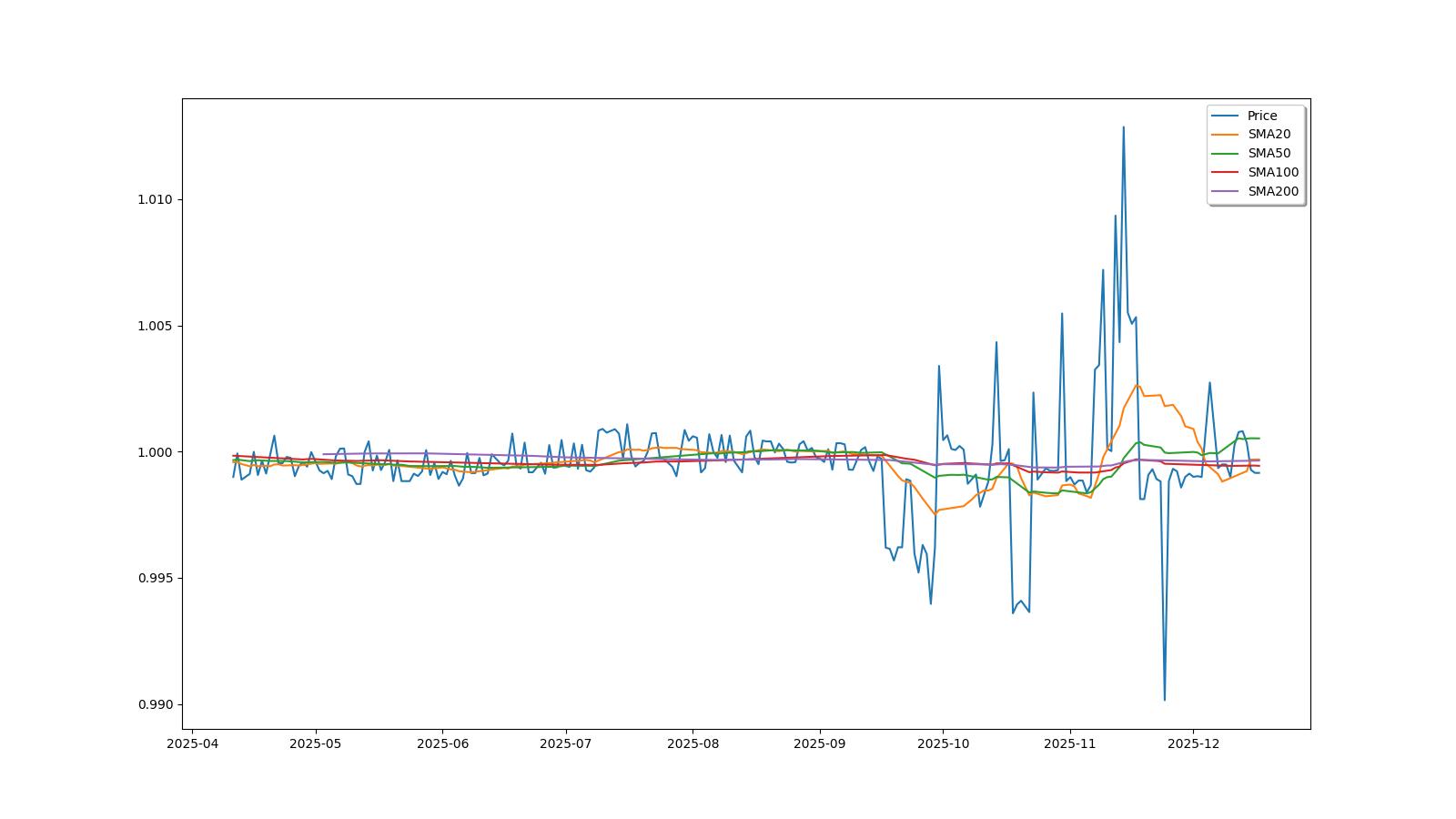 Resolv USR Simple Moving Averages