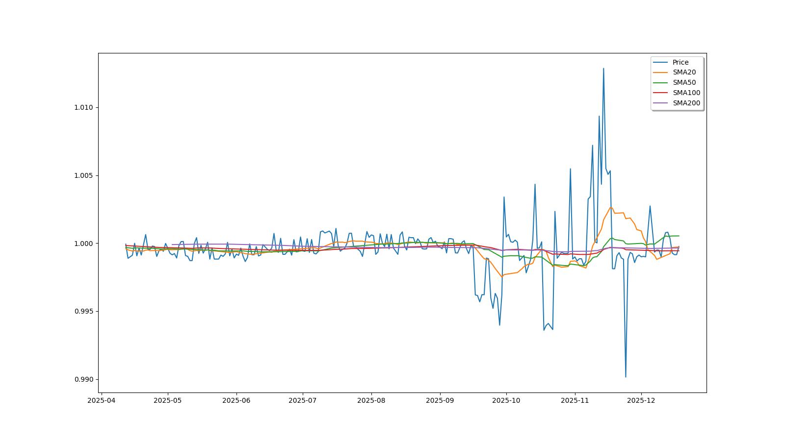 Resolv USR Simple Moving Averages