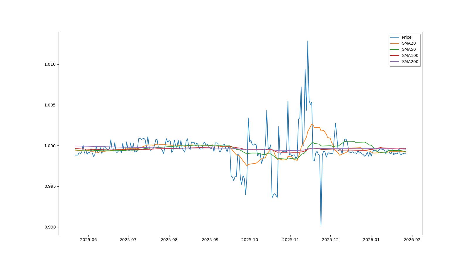 Resolv USR Simple Moving Averages