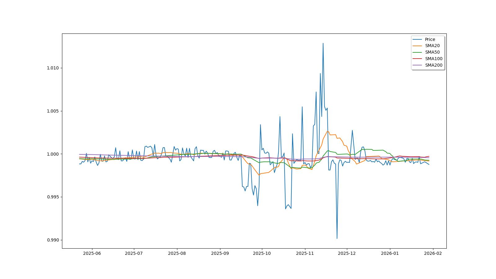 Resolv USR Simple Moving Averages