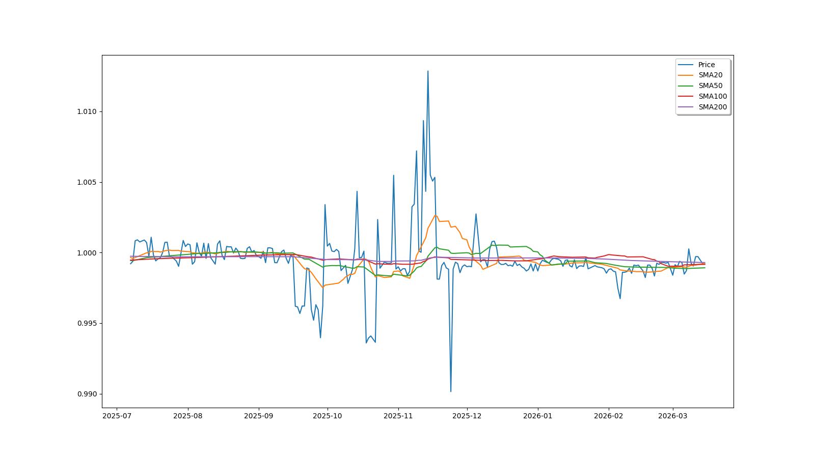 Resolv USR Simple Moving Averages