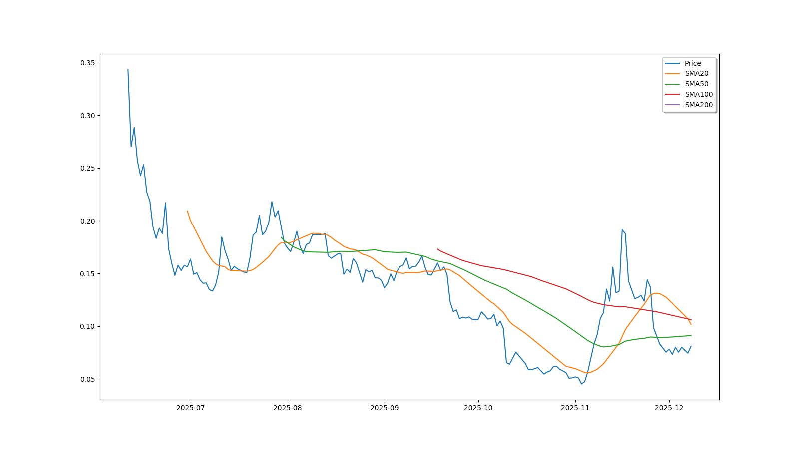 Resolv Simple Moving Averages