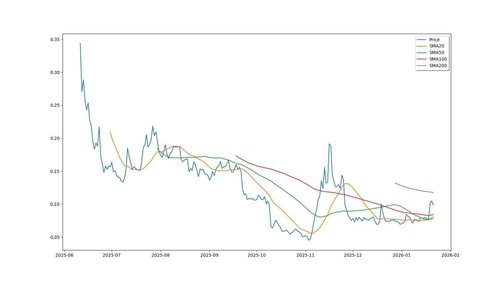 Resolv Simple Moving Averages