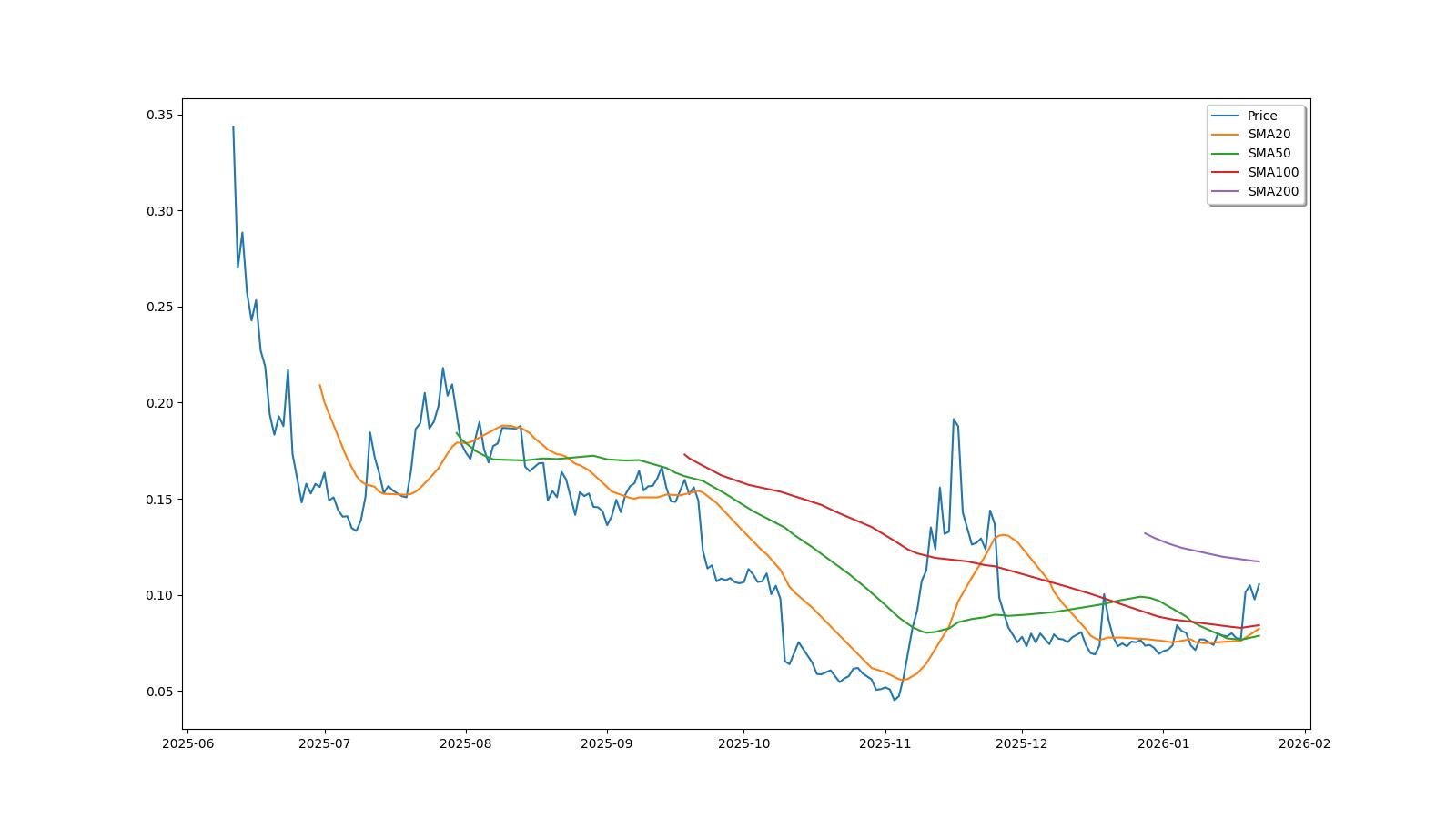 Resolv Simple Moving Averages