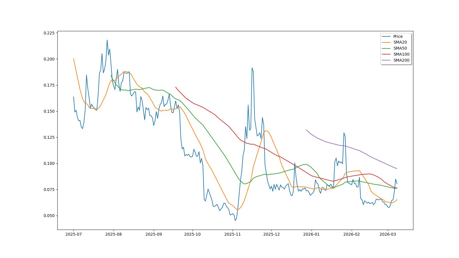 Resolv Simple Moving Averages