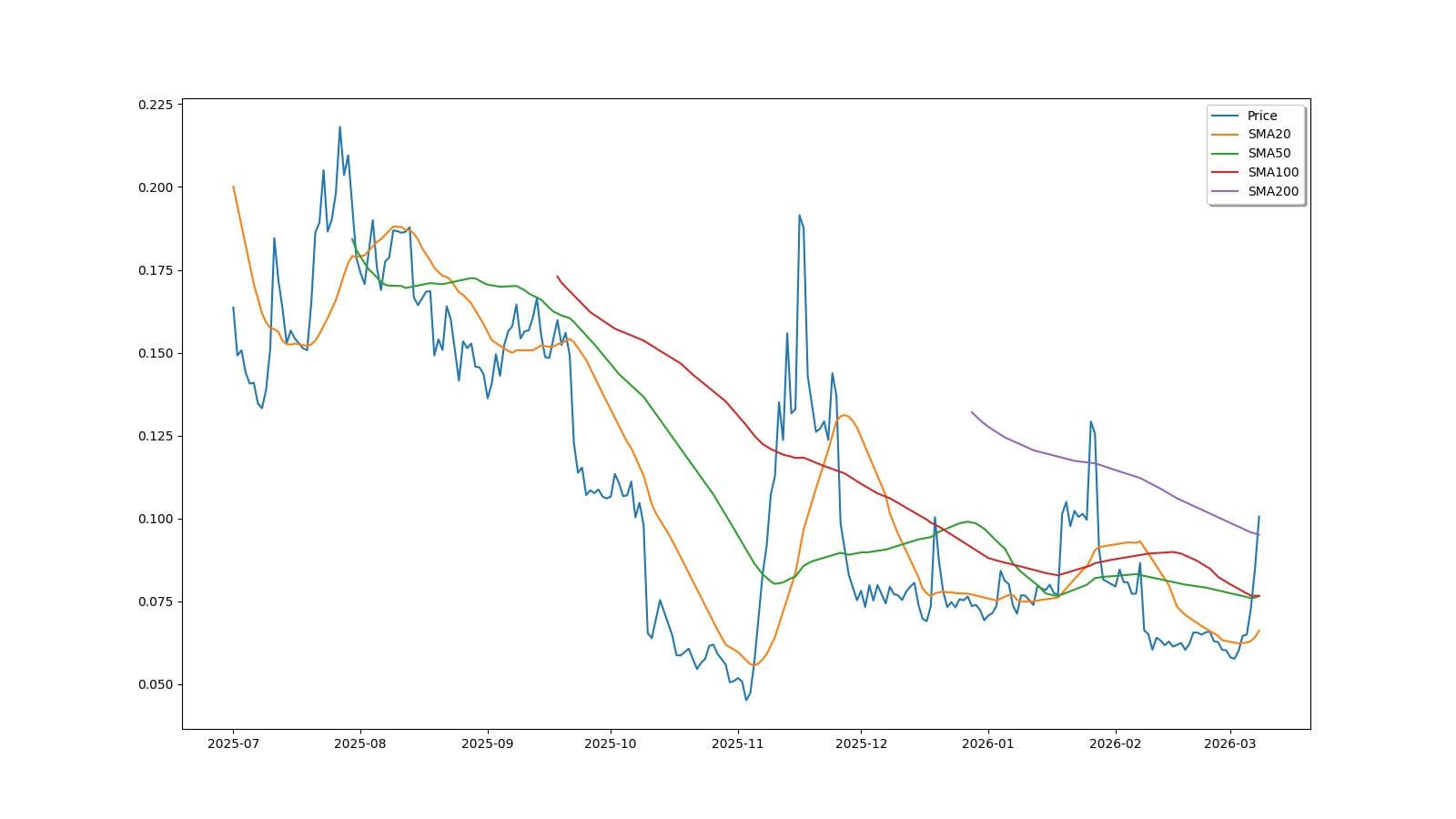 Resolv Simple Moving Averages