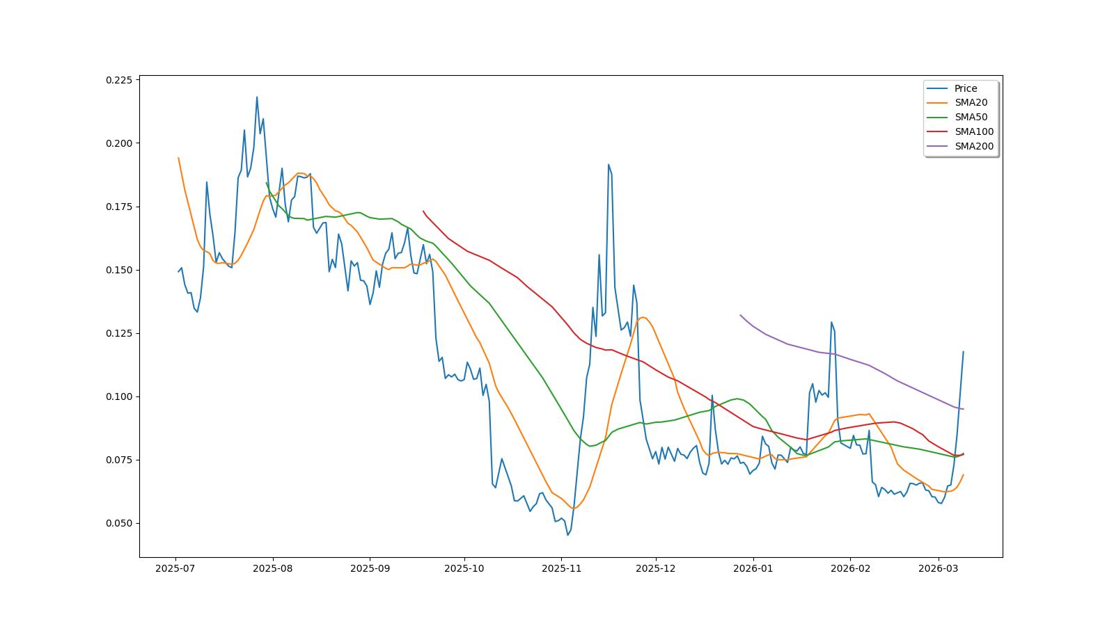 Resolv Simple Moving Averages