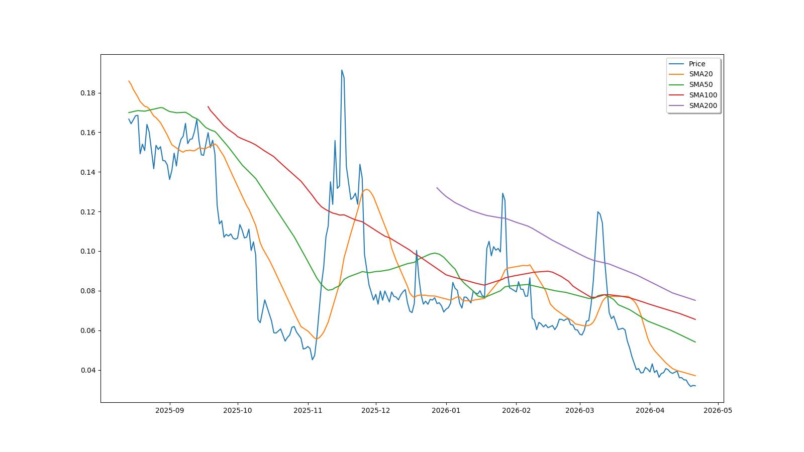 Resolv Simple Moving Averages