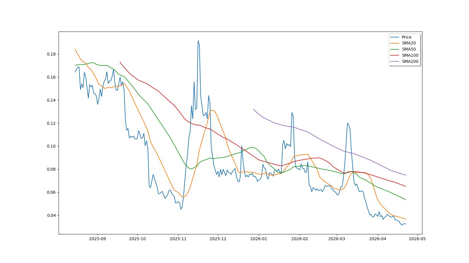 Resolv Simple Moving Averages