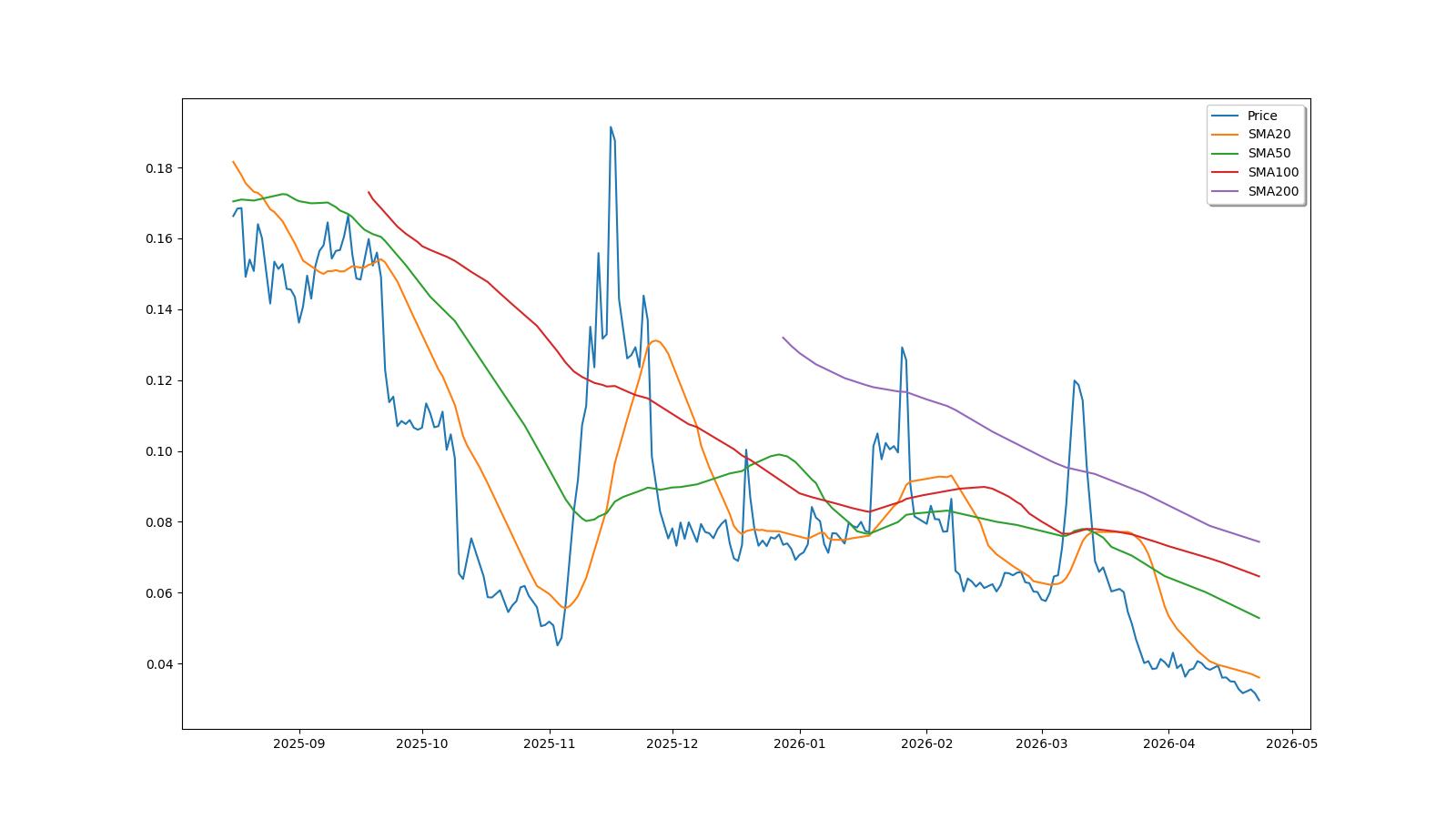 Resolv Simple Moving Averages