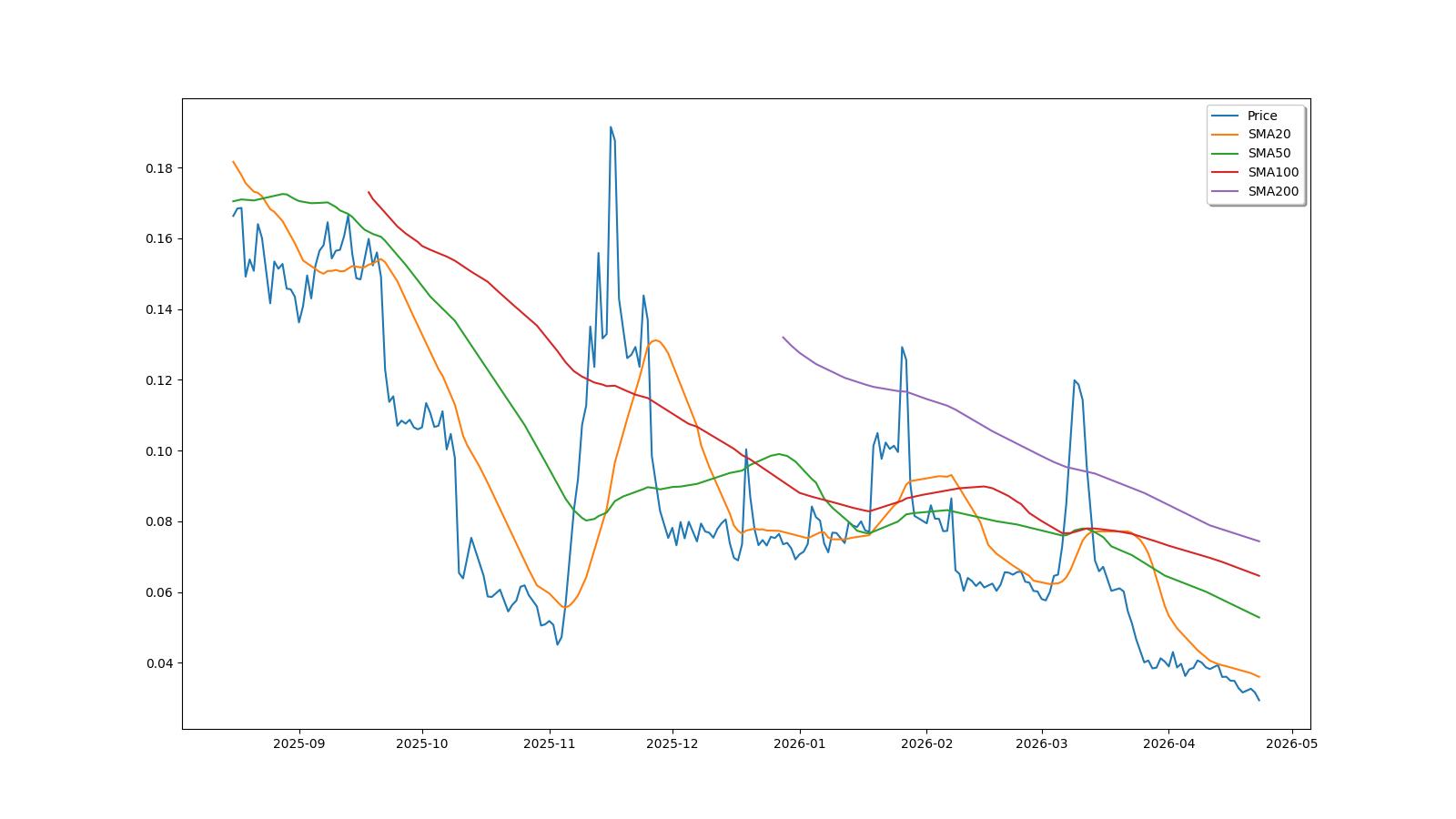 Resolv Simple Moving Averages