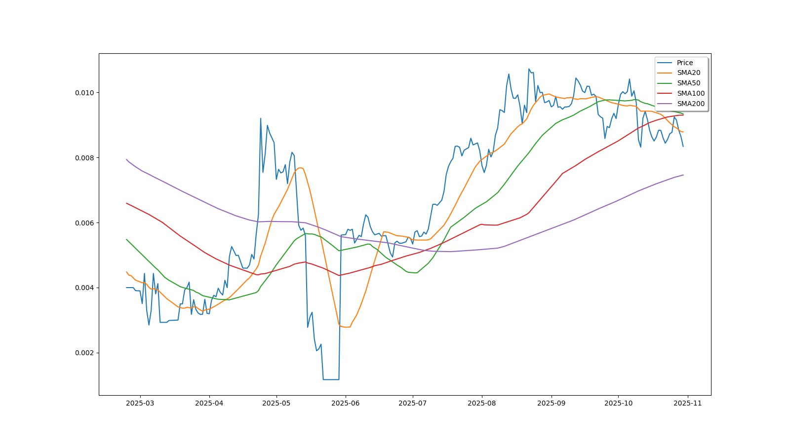ReSource Protocol Simple Moving Averages