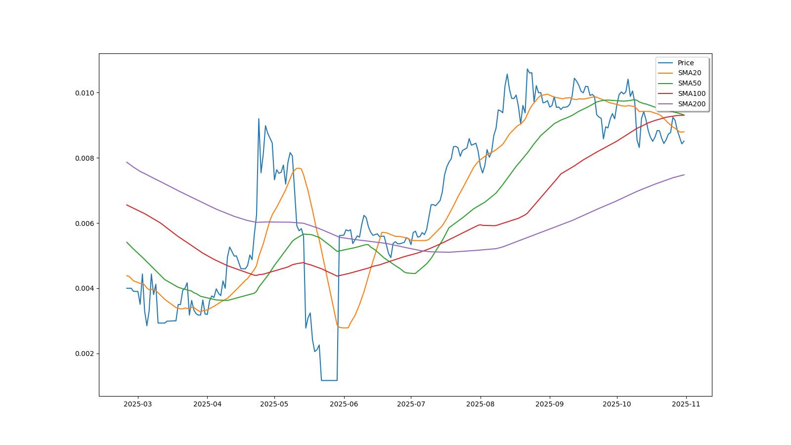 ReSource Protocol Simple Moving Averages
