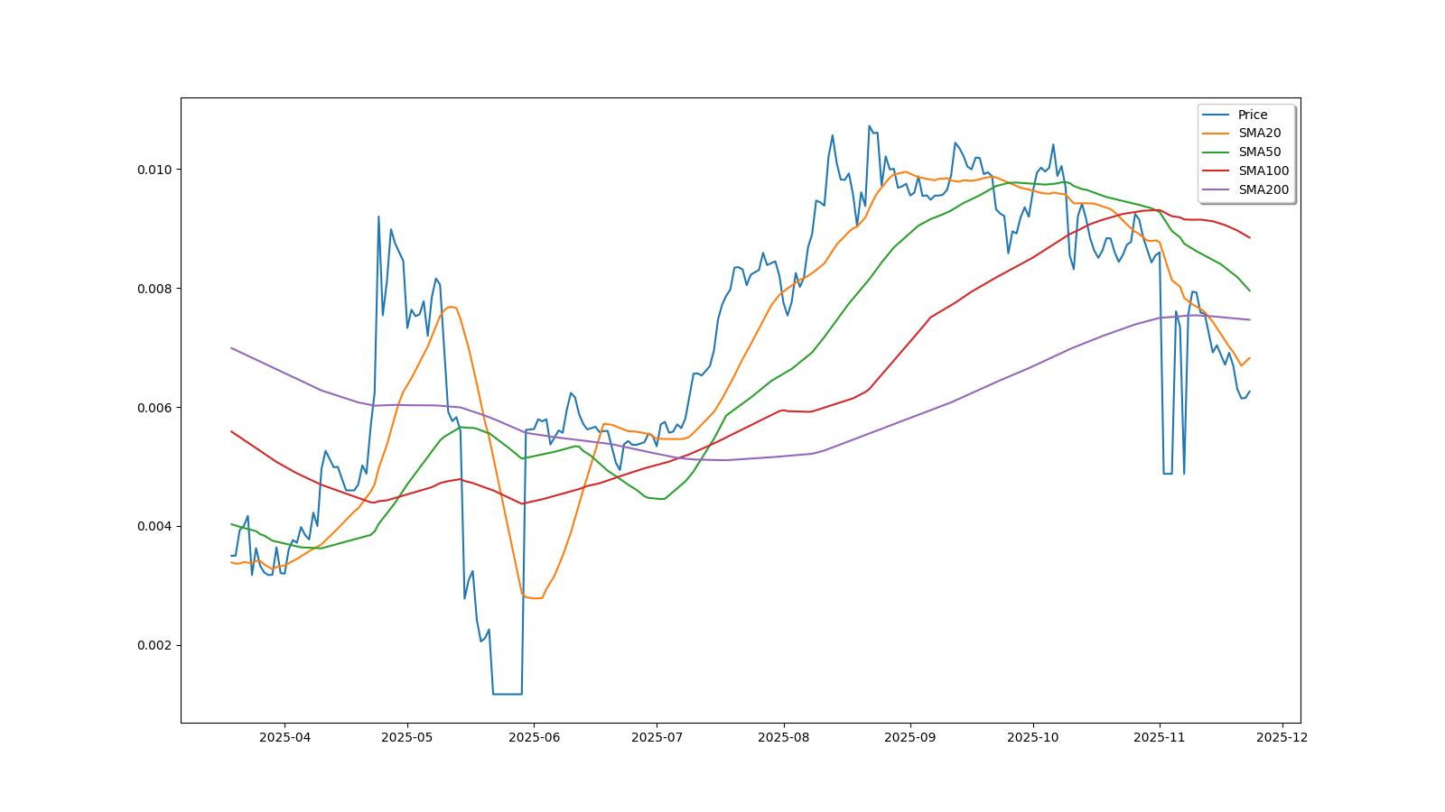 ReSource Protocol Simple Moving Averages