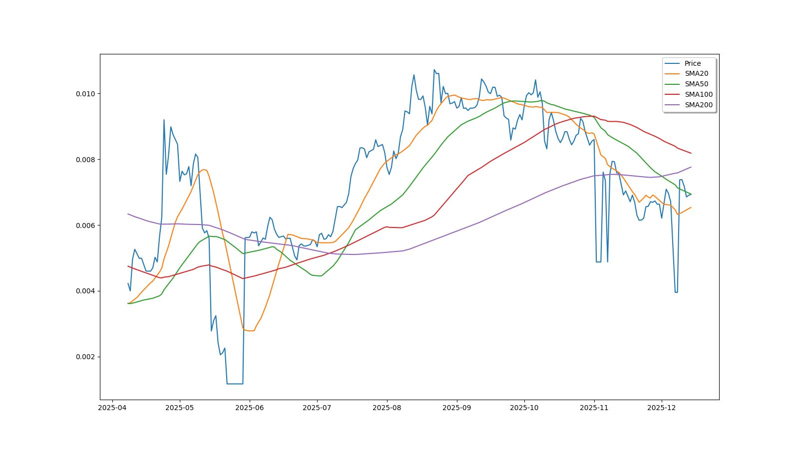 ReSource Protocol Simple Moving Averages