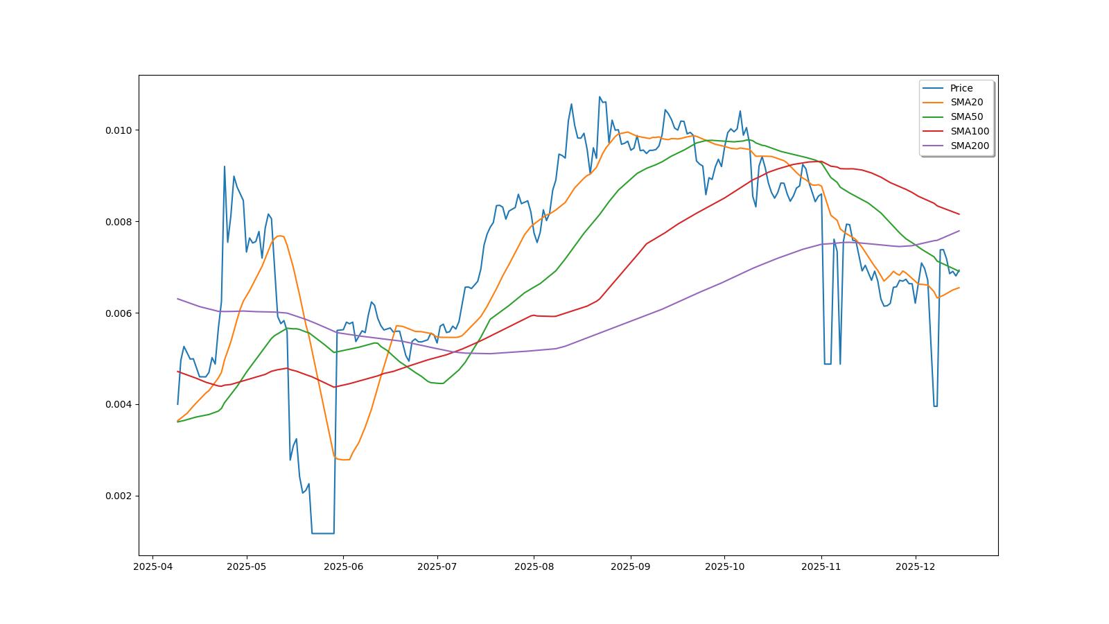 ReSource Protocol Simple Moving Averages