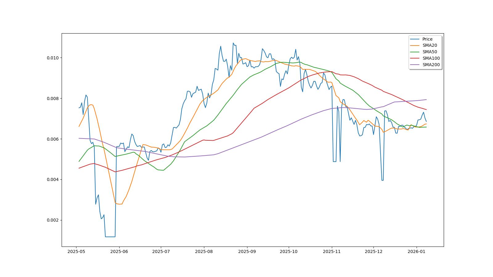 ReSource Protocol Simple Moving Averages