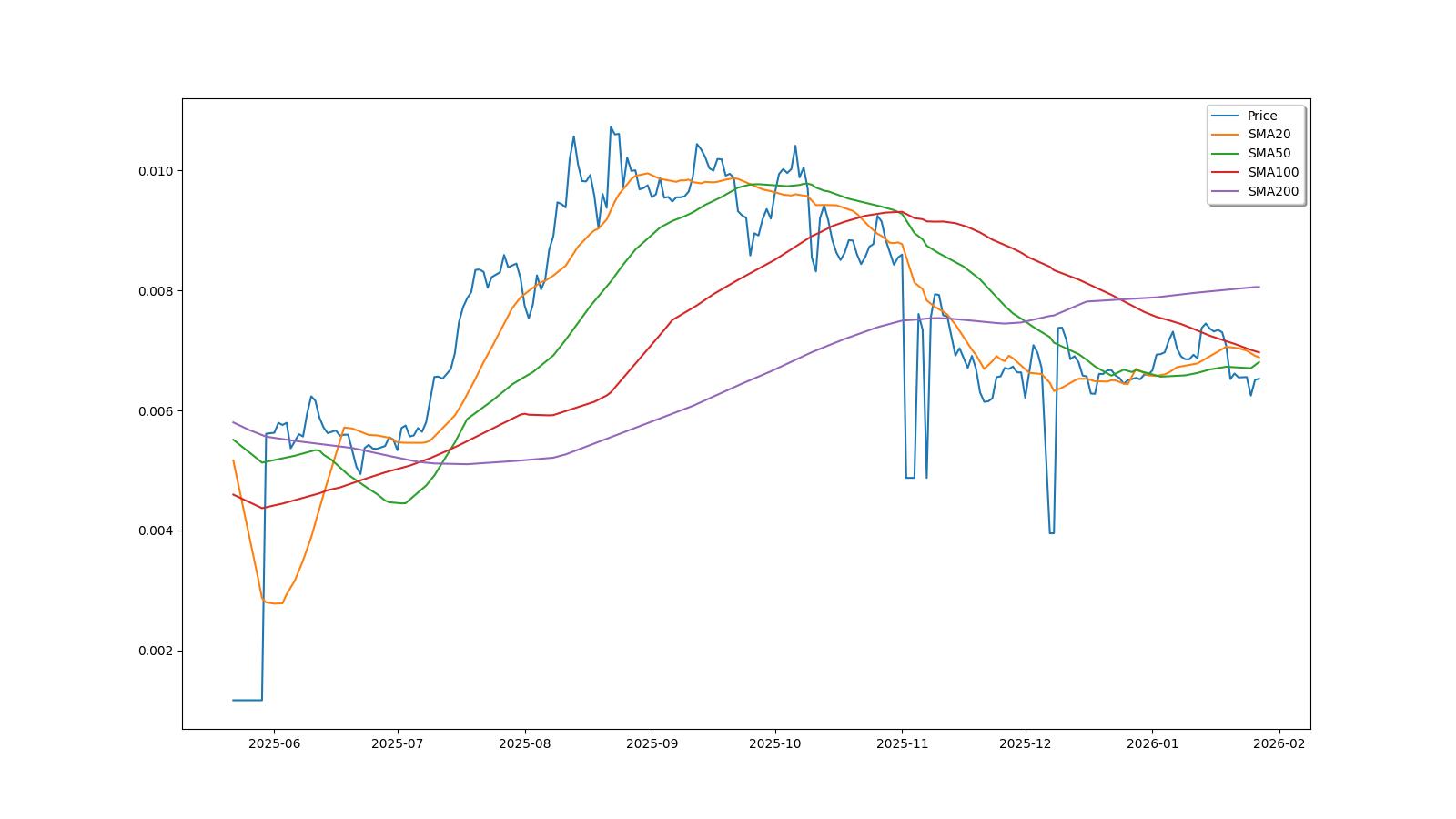ReSource Protocol Simple Moving Averages