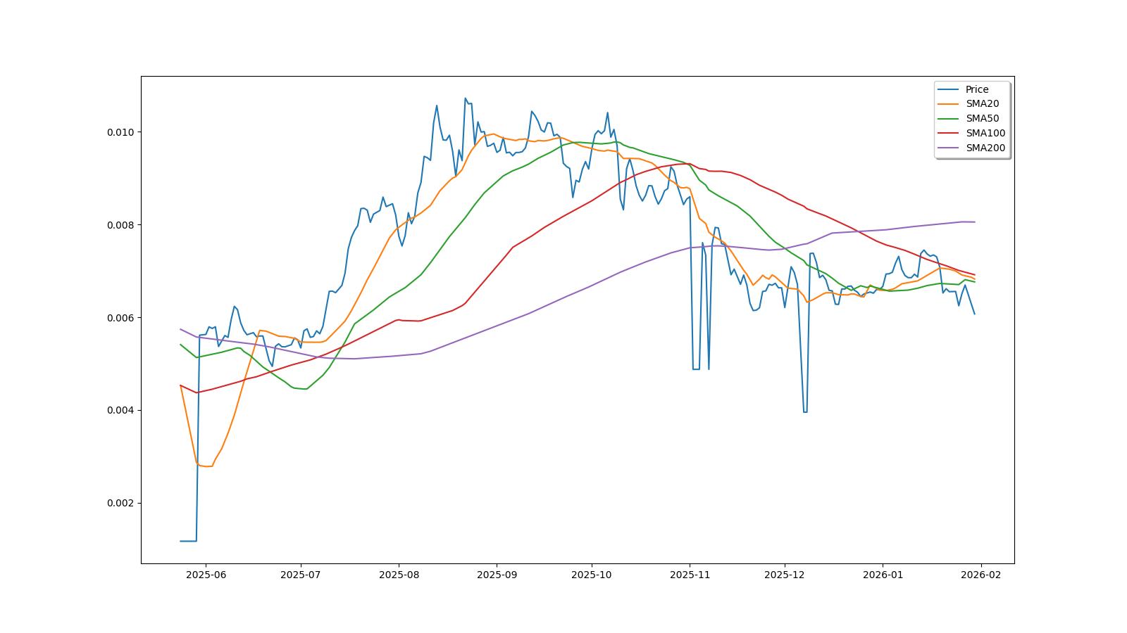 ReSource Protocol Simple Moving Averages