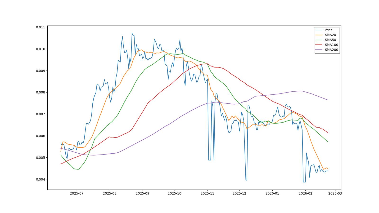 ReSource Protocol Simple Moving Averages