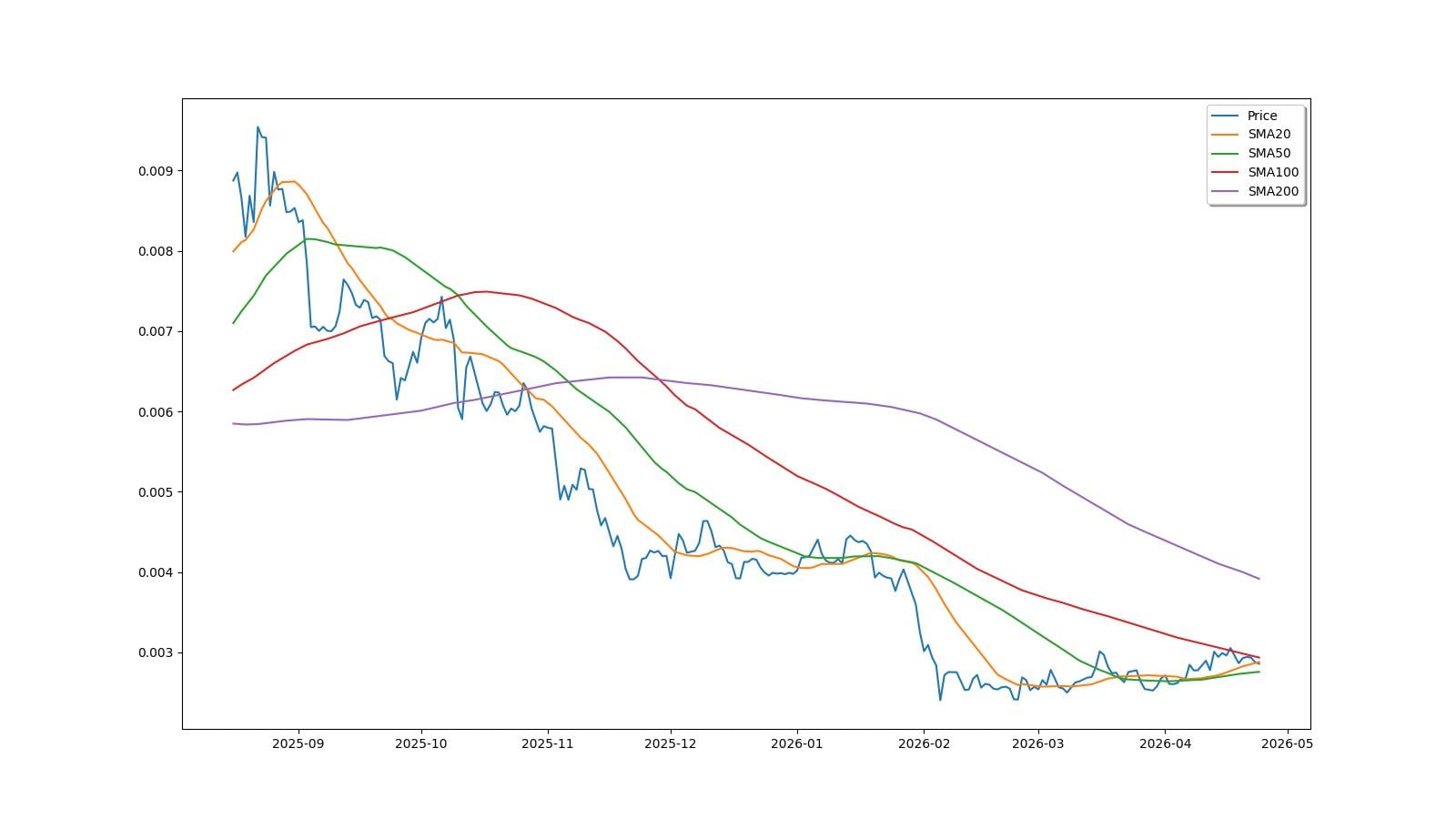 Restake Finance Simple Moving Averages