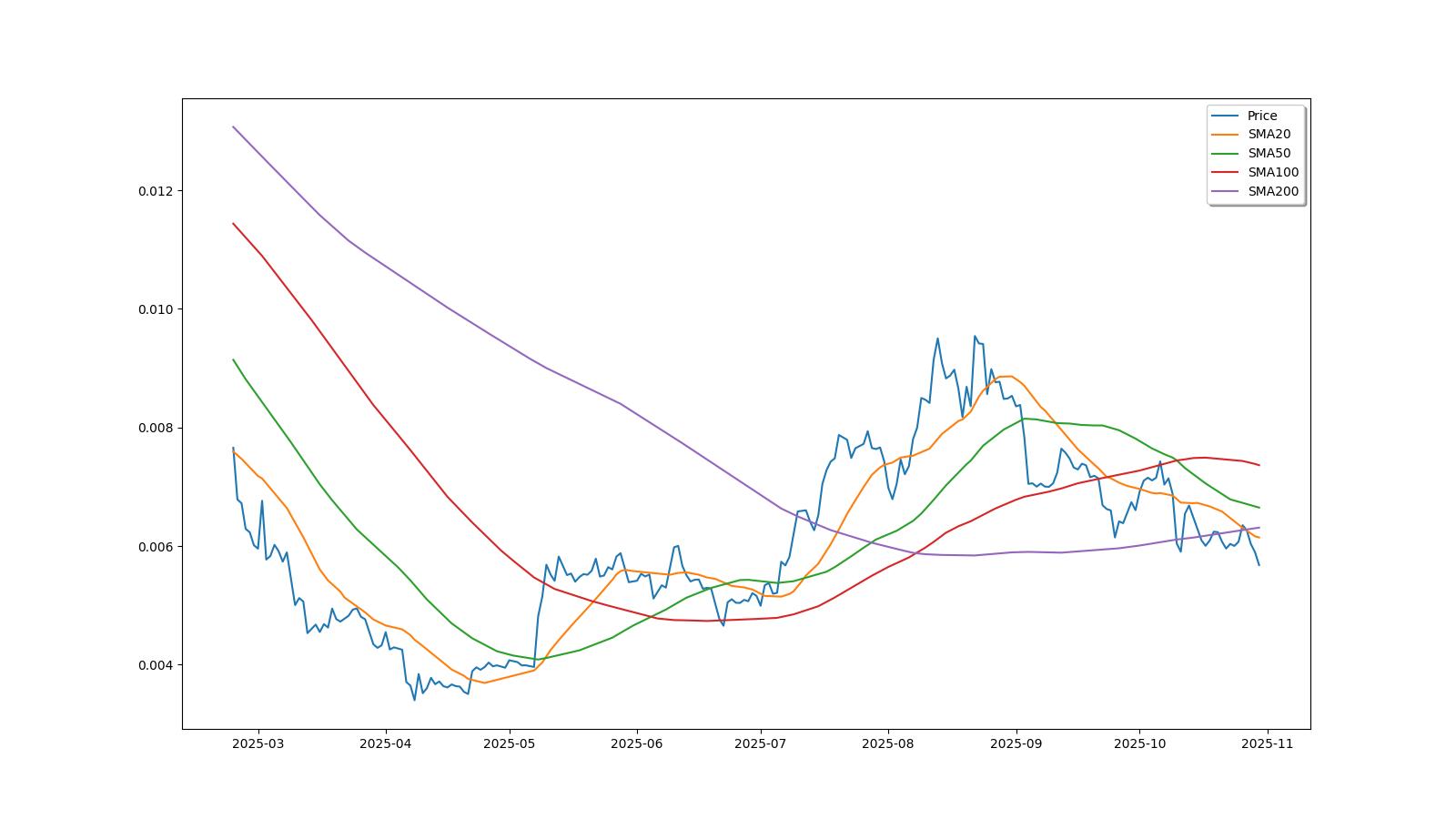 Restake Finance Simple Moving Averages